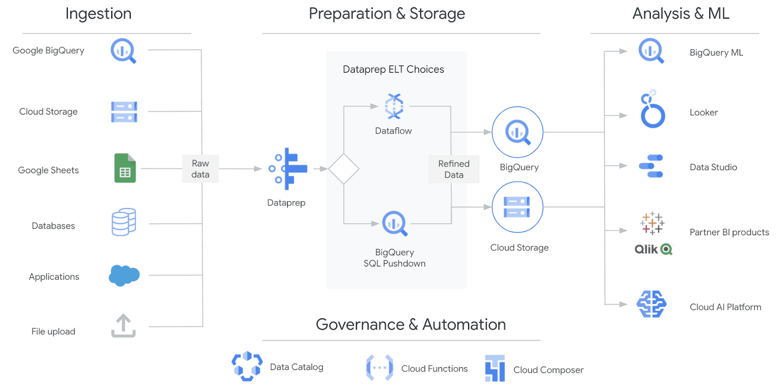 Guide d'intégration BigQuery Analytics pour les petites entreprises.